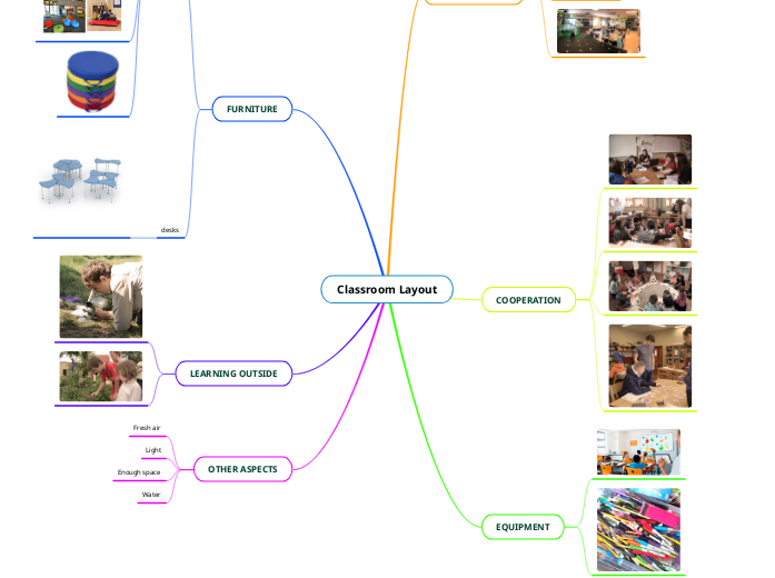 Classroom Layout - Mind Map